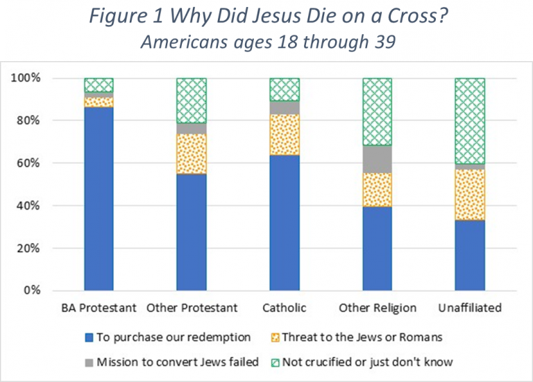 Probe Religious Views Study 2020 - Do Christians Believe in Christ as ...