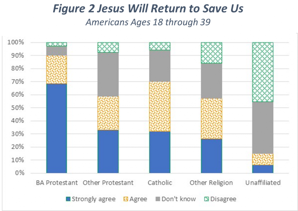 Probe Religious Views Study 2020 - Do Christians Believe in Christ as ...